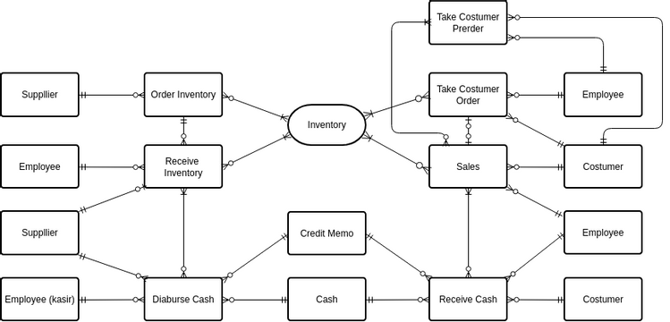 Mltool Flow Diagram Visual Paradigm User Contributed - vrogue.co Mltool Flow Diagram Visual Paradigm User Contributed - vrogue.co